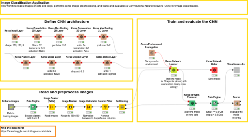 Image Classification Application — NodePit